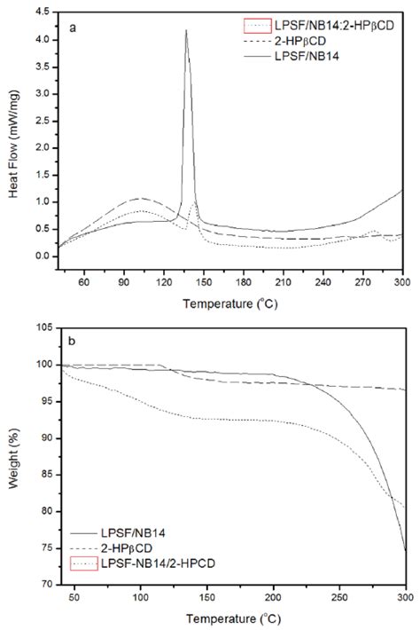 Scielo Brasil Development Of Inclusion Complex Based On Cyclodextrin And Oxazolidine