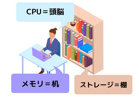【超簡単】パソコンのcpu・メモリ・ストレージの違い くまねこpython塾