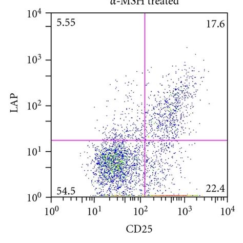 Flow Cytometry Analysis Of Effector Memory T Cell Markers On Download Scientific Diagram