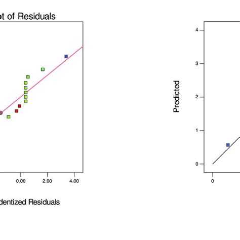 A Normal Plot For The Residual And B Predicted Versus Actual Plot Download Scientific