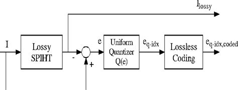 Figure 1 From A Wavelet Based Two Stage Near Lossless Coder Semantic