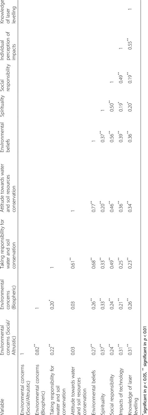 correlation coefficients matrix between variables download scientific