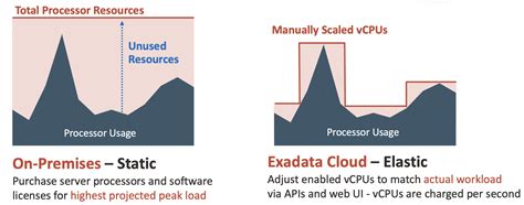 Oracle Database Appliance Ecloudvalley Digital Technology