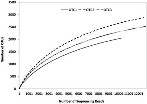 Rarefaction Curves For Bacterial Operational Taxonomic Units Otus 97