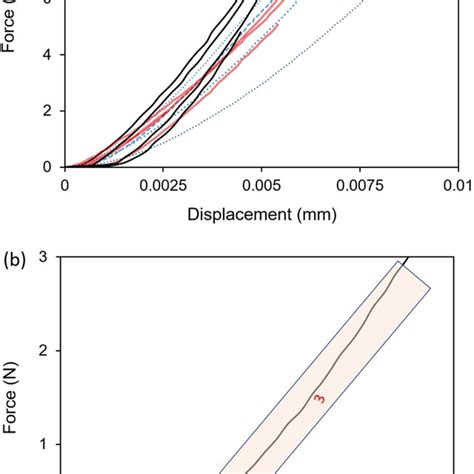 A Forcedisplacement Response Of Quartz Sands After Sandeep Et Al Download Scientific Diagram