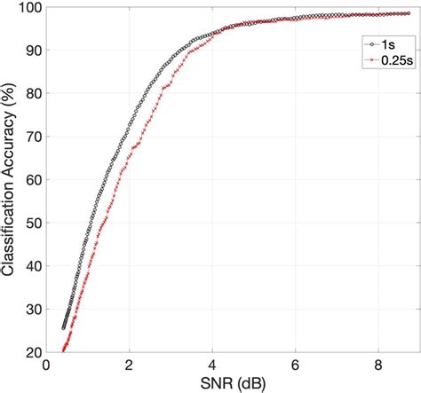 confusion matrices resulting from the application of the cubic svm