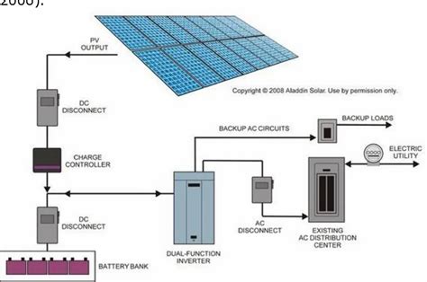 Grid Tied Solar System At ₹ 48 Watt Grid Tied Solar System In New