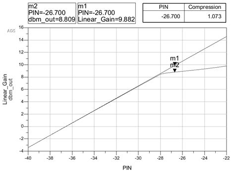 Pa Output Power Spectrum For Single Dipole Antenna The Pa Is Driven By