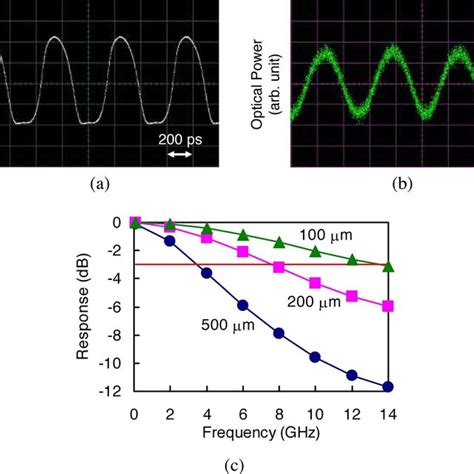 Characteristics Of The Mach Zehnder Plzt Eo Modulator A Input Download Scientific Diagram