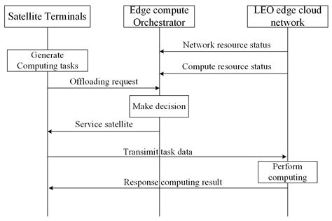 A Computation Offloading Strategy In Leo Constellation Edge Cloud Network