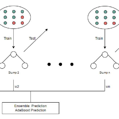 Structure Of The Adaboost Model Download Scientific Diagram