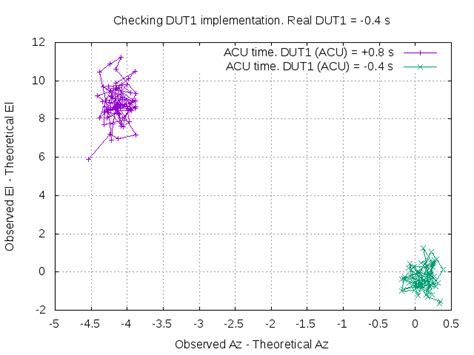 elevation error versus azimuth error while tracking a circumpolar