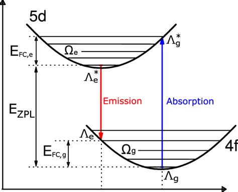 Configuration Coordinate Diagram See Text For Details Download Scientific Diagram