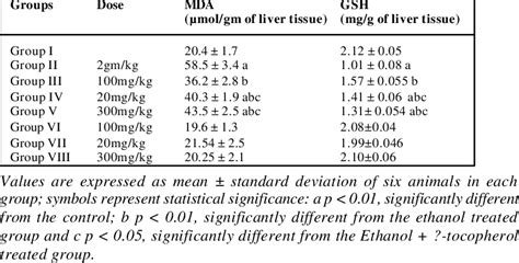 Effects Of α Tocopherol β Caroteneand Ascorbic Acid On Oxidative Download Table