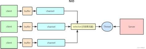 三大IO模型BIO NIO AIO基本介绍 io的三大模块 CSDN博客