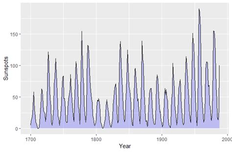 Ggplot2包可视化——折线图ggplot2折线图 Csdn博客