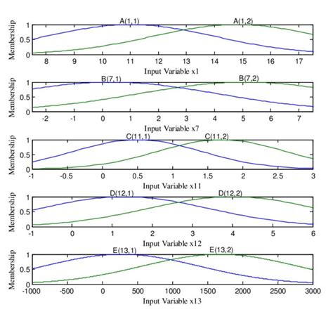 Membership Function Of Wine Initial Fuzzy Classification System Download Scientific Diagram