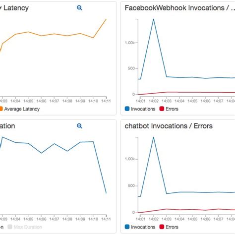Cloudwatch Dashboard With Throttled Dynamodb Writes Download