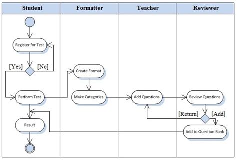 Activity Diagram Online Exam System Uml Examination Diagrams