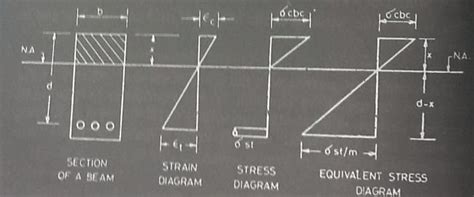 Assumptions For Singly Reinforced Sections RCC Structures Civil