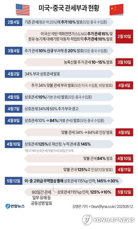 미중 관세폭탄 멈추고 90일 휴전…115 P씩 상호관세 대폭 인하 종합 블록미디어