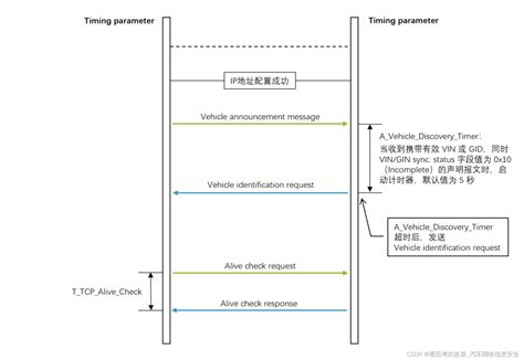 车载以太网doip协议详细入门讲解，由浅入深 Csdn博客