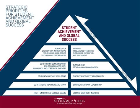 Strategic Priorities St Vrain Valley Schools