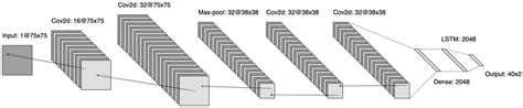 Neural Network Architecture Containing Cnn And Rnn Lstm Layers For