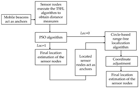 Sensors Free Full Text A Two Phase Time Synchronization Free