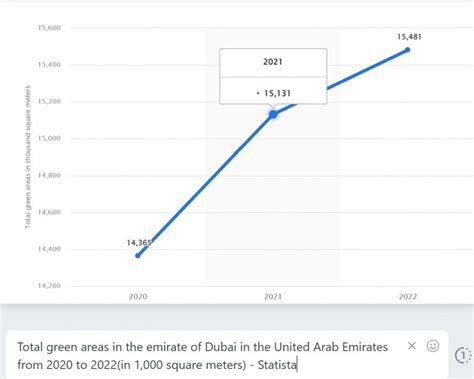How Dubais Green Initiatives Boosted Life Zeyad Al Tarawneh Posted