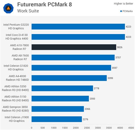 Amd A10 7800 Kaveri Apu Review Synthetic Benchmarks Techspot