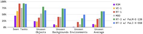 rt 2 vision language action models