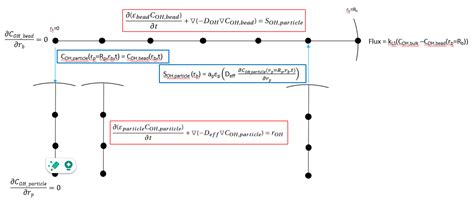 Parameter Fitting For A Multi Domain Pde New To Julia Julia Programming Language