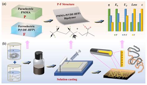 Progress Of Polymer Based Dielectric Composites Prepared Using Fused