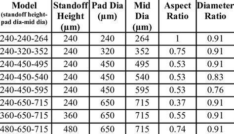 List Of Fe Model Geometries Download Table