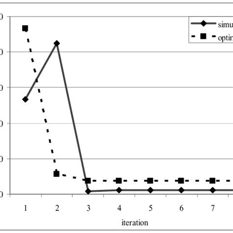objective values of the linear model and the simulation model for each