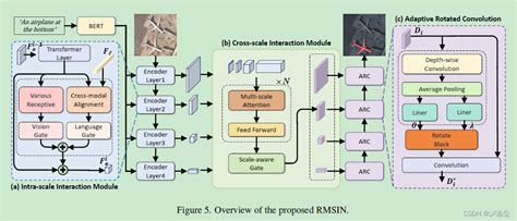 Rsis Rotated Multi Scale Interaction Network For Referring Remote