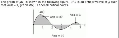 solved the graph of g t is shown in the following figure
