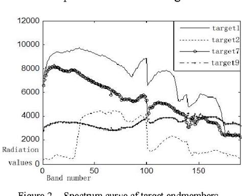 Figure 1 From Hyperspectral Images Compression Based On Independent Component Analysis Roi