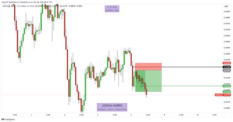 Fx Audusd Chart Image By Joshyy97 — Tradingview