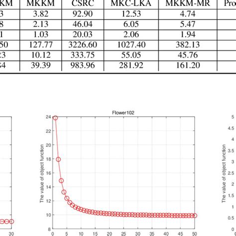 The Time Cost Of Different Clustering Algorithms On All Data Sets Sec Download Scientific