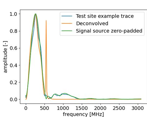 Fft Deconvolution Of A Ground Penetrating Radar Signal For Further
