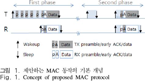 Figure 1 From Design Of Receiver Initiated Asynchronous Mac Protocol For Energy Efficiency In