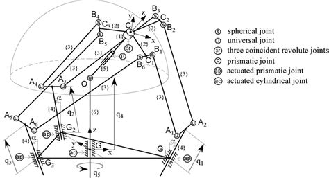 The Proposed Parallel Kinematics Machine Download Scientific Diagram