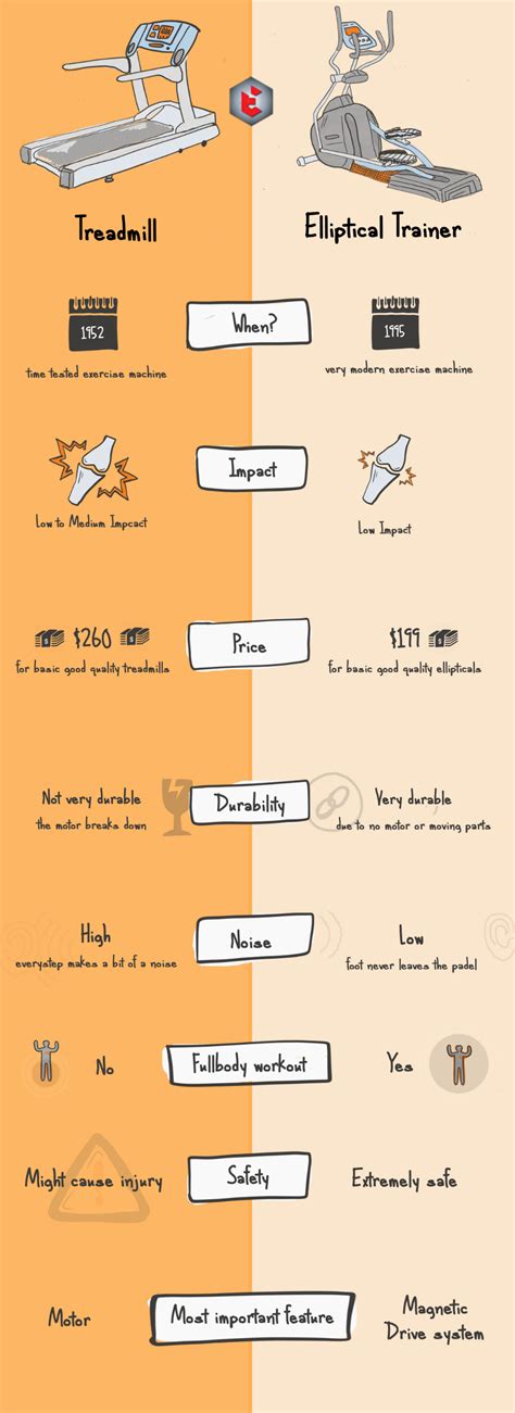 INFOGRAPHIC Elliptical Vs Treadmill Which Is Better Choosing Between A Treadmill Or An