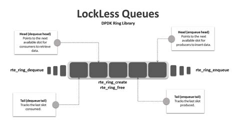 🚀 Unlocking Performance With Lockless Queues A Deep Dive Into Dpdk