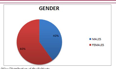 Figure 2 From Comparison Of Visual Acuity In Different Types Of