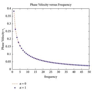 Phase velocity w r t frequency ω Download Scientific Diagram