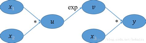 计算图（computational Graph）的角度理解反向传播算法（backpropagation）利用计算图重演backprop反向传播算法 Csdn博客