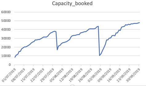 Python Multivariate Time Series Forecasting With 3 Months Dataset